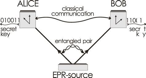 Figure 64 From Summary Of Implementation Schemes For Quantum Key
