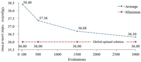 An Optimization Approach To Berth Allocation Problems