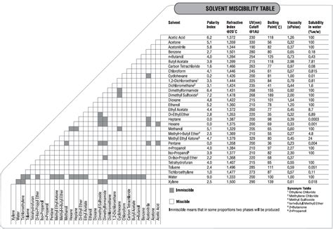 Solvent Miscibility
