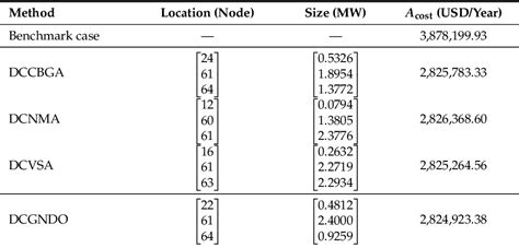 Table 1 From Optimal Allocation And Sizing Of Pv Generation Units In Distribution Networks Via