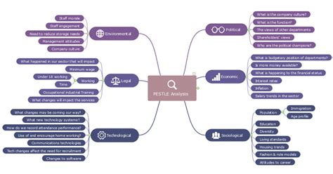 PESTLE Analysis Mind Map Business Use Of Mind Mapping Business Theories Business Analysis