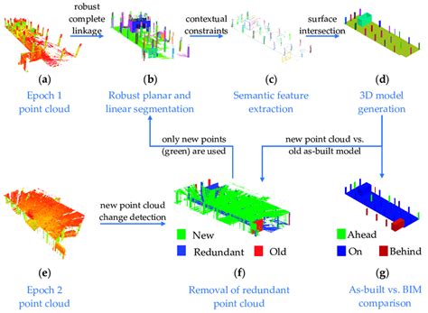 Step By Step Process For Semantic Extraction Of Regular Rectangular