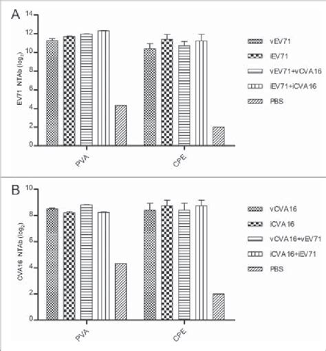 Comparison Of Sera Neutralization Titers Using Micro Neutralization