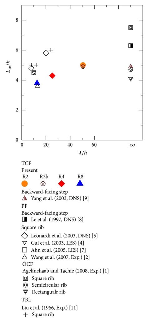 Mean Reattachment Length For Various Flow Geometries For Abbreviation Download Scientific