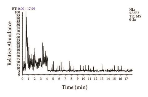 Representative Selected Ion Monitoring Sim Chromatograms Of Blank