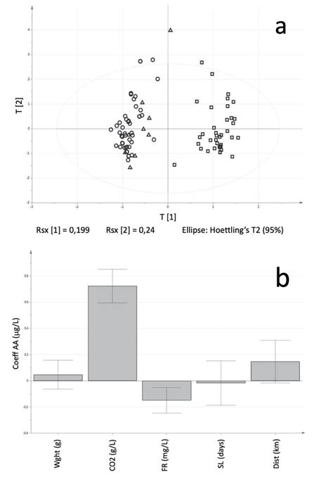 Results Of Projection To Latent Structures By Means Of Partial Least