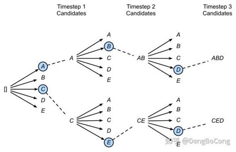 论文阅读笔记：seq2seq模型解码重复和不停止原因分析 知乎