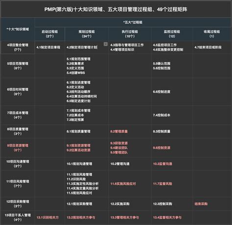 PMP 第六版 十大知识领域五大项目管理过程组49个过程矩阵 mapanguan 博客园