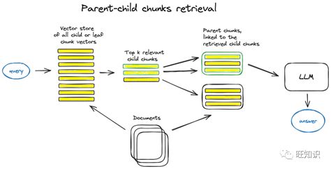 高级检索增强生成技术 Rag 全面指南：原理、分块、编码、索引、微调、agent、展望 知乎
