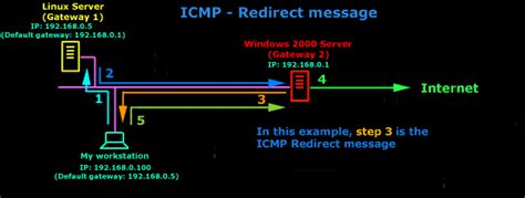 ICMP Protocol Part Redirect Messages