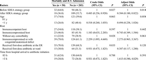 Multivariate Analysis Of Factors Associated With Icu Admission Or Death Download Scientific