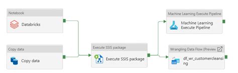 Azure Data Factory Pipeline Advantages And Disadvantages