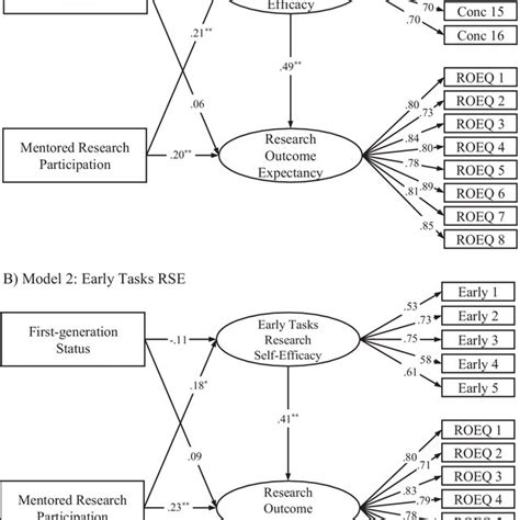 Structural Equation Models For Four Research Self Efficacy Scale