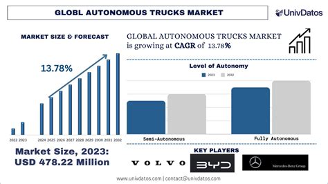 ขนาดตลาดรถบรรทุกอิสระทั่วโลก ส่วนแบ่ง การเติบโต และการคาดการณ์ถึงปี 2032