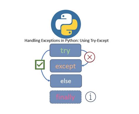 Programming Python Codingbestpractices Exceptionhandling Afnan Imran
