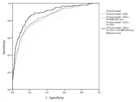 Receiver Operating Characteristics Curve Multivariable Logistic