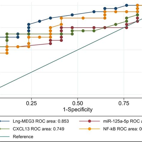 Roc Curve Diagnostic Test Accuracy Of Lng Meg3 Mir125a 5p Cxcl13 And