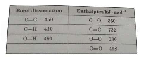 Enthalpy Of Combustion Table Science Skool Hess Law