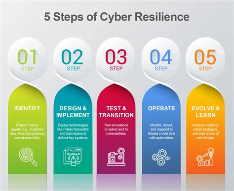 What Is Cyber Resilience Key Pillars Trends And Strategy Fidelis Security