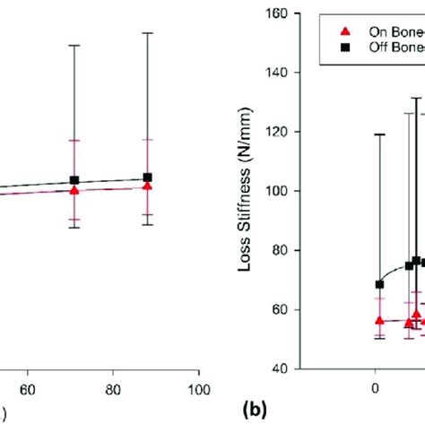 Frequency Dependent Viscoelastic Properties A Storage And B Loss Download Scientific