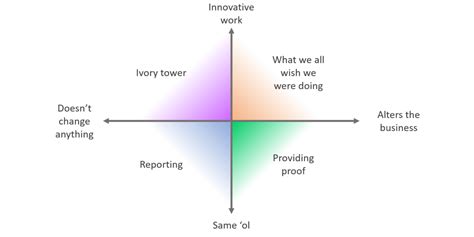 Prioritizing Data Science Work