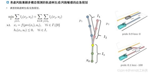 【笔记】自动驾驶预测与决策规划part6不确定性感知的决策过程marc Multipolicy And Risk Aware
