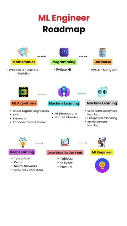 Ml Engineer Roadmapai Ml Airoadmap Mlroadmap Machinelearning