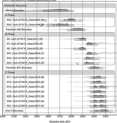 The Calibrated Radiocarbon Determinations For Dhaskalio In Years Bc Download Scientific