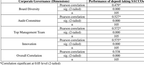 Correlation Analysis Of Innovation Dimensions Of Corporate Governance
