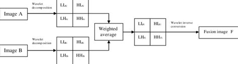 flow chart of fusion method based on wavelet transform download