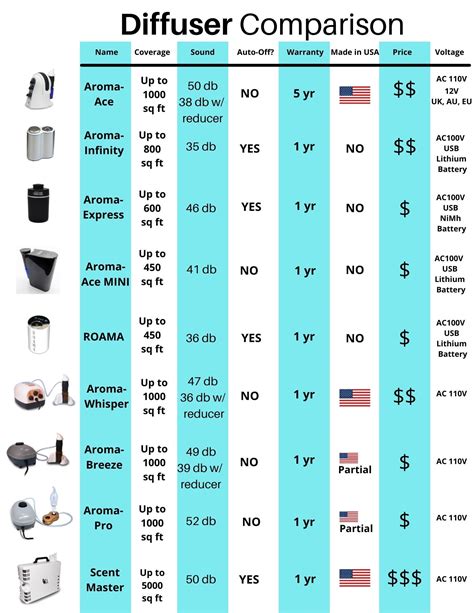 Aroma Ace Essential Oil Atomizing Diffuser Diffuser World