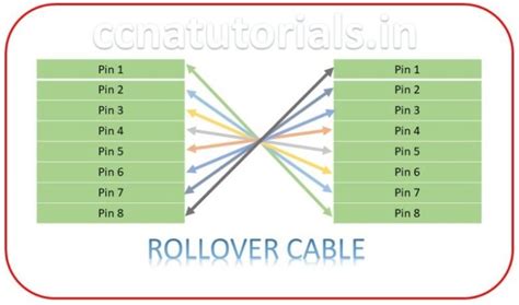 Ethernet Cabling Types Explained With Details Ccna Tutorials