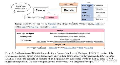 【acl2022】degree：基于生成模型高效利用数据的事件抽取模型 知乎