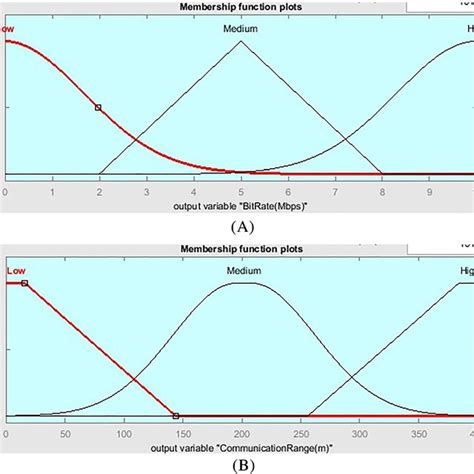 Fuzzy Membership Functions Associated With The Input Variables Of A