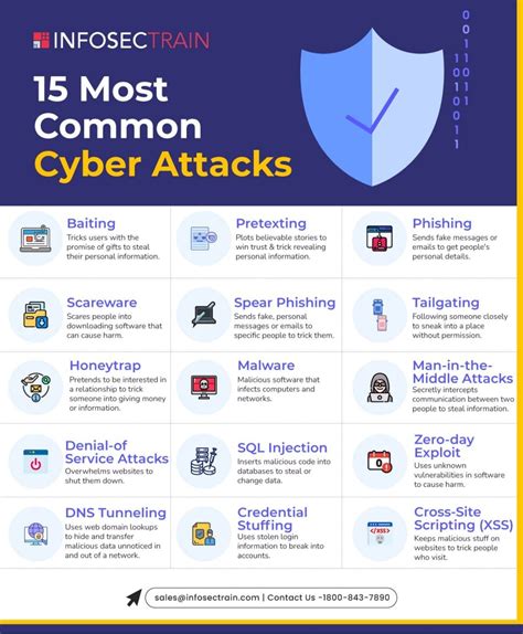 Learn About Cyber Threats From Infosec Train Deepti S Kalra Posted On The Topic Linkedin