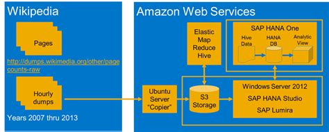 Importing Wikipedia Hive Data Into Sap Hana One Sap Community