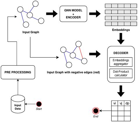 Identifying Candidate Genedisease Associations Via Graph Neural Networks