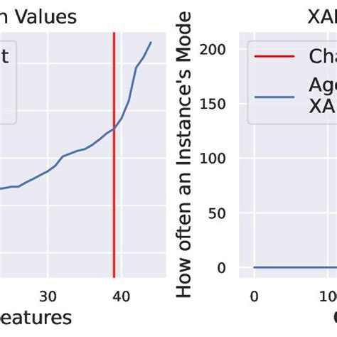 Comparison Of Ascendingly Plotting The Features According To The Median