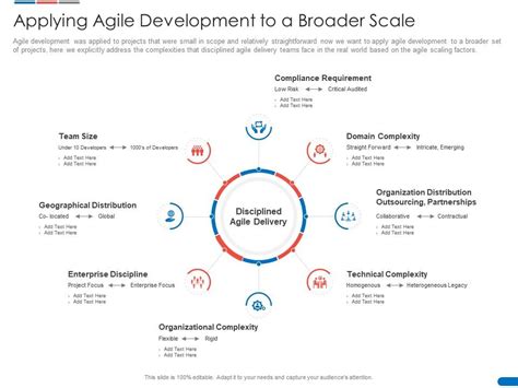 Applying Agile Development To A Broader Scale Agile Delivery Solution