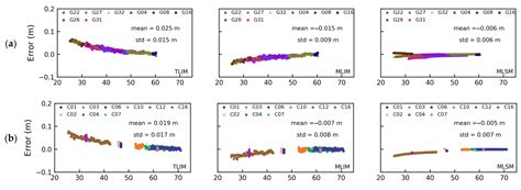 Atmosphere Free Full Text Improvement And Comparison Of Multi Reference Station Regional