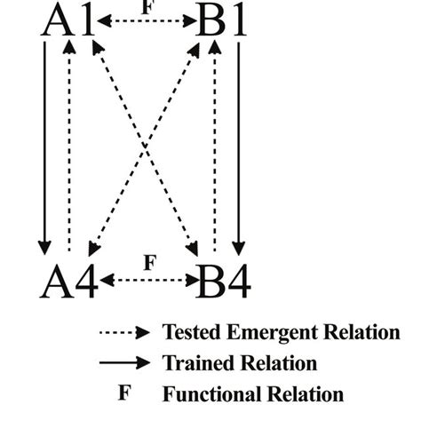 Diagram Depicting The Emergent Trained And Functional Relations Download Scientific Diagram