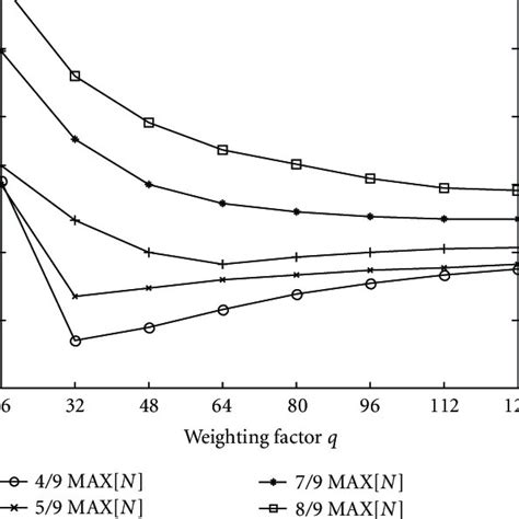 Optimal Definition Of The Weighting Factor Q Download Scientific Diagram