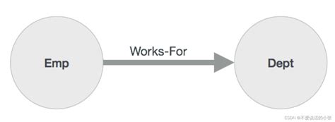 Neo4j 图形数据库neo4j数据库 Csdn博客 Neo4j 图形数据库neo4j数据库 Csdn博客