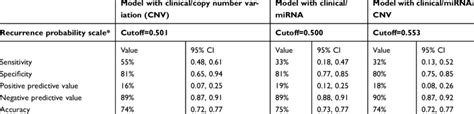 Validation Of The Prediction Model Of Recurrence In Tcga Download Scientific Diagram