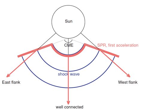 Cartoon Showing A Possible Acceleration Scenario For Seps The Radial Download Scientific