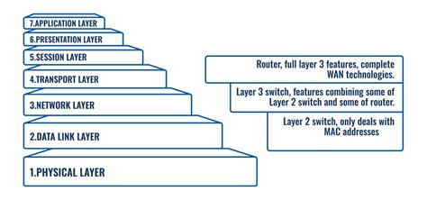Key Differences Between Routers And Different Types Of Switches Teltonika Networks Wiki