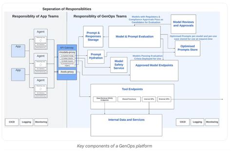 Pawel Bulowski On Linkedin Genops Scalingai Ai Llms Lmms Sustainability Responsibleai