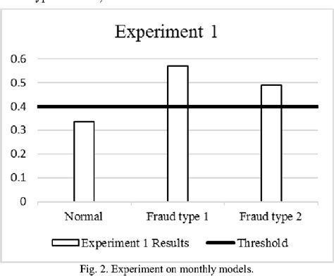 Figure 2 From Decision Tree Learning For Fraud Detection In Consumer Energy Consumption
