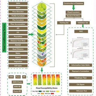 Data Layers For Flood Susceptibility Mapping A Aspect B Water C Download Scientific Diagram