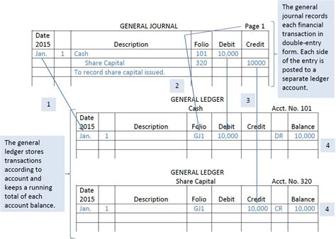 Accounting General Ledger T Accounts